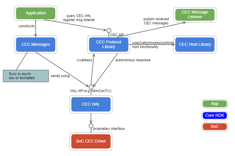 RDK Documentation Portal | Documentation | HDMI CEC - RDK Documentation Portal | Documentation